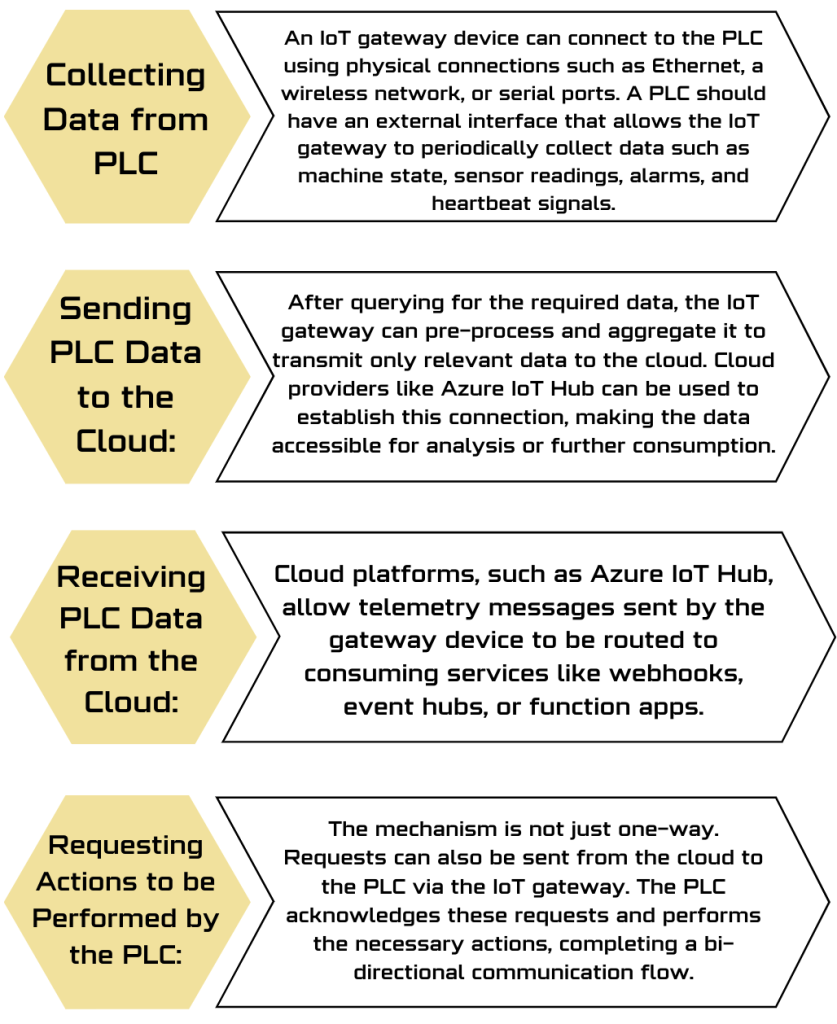 PLC Cloud Synchronization with IoT Gateway: Enabling Bi-Directional ...