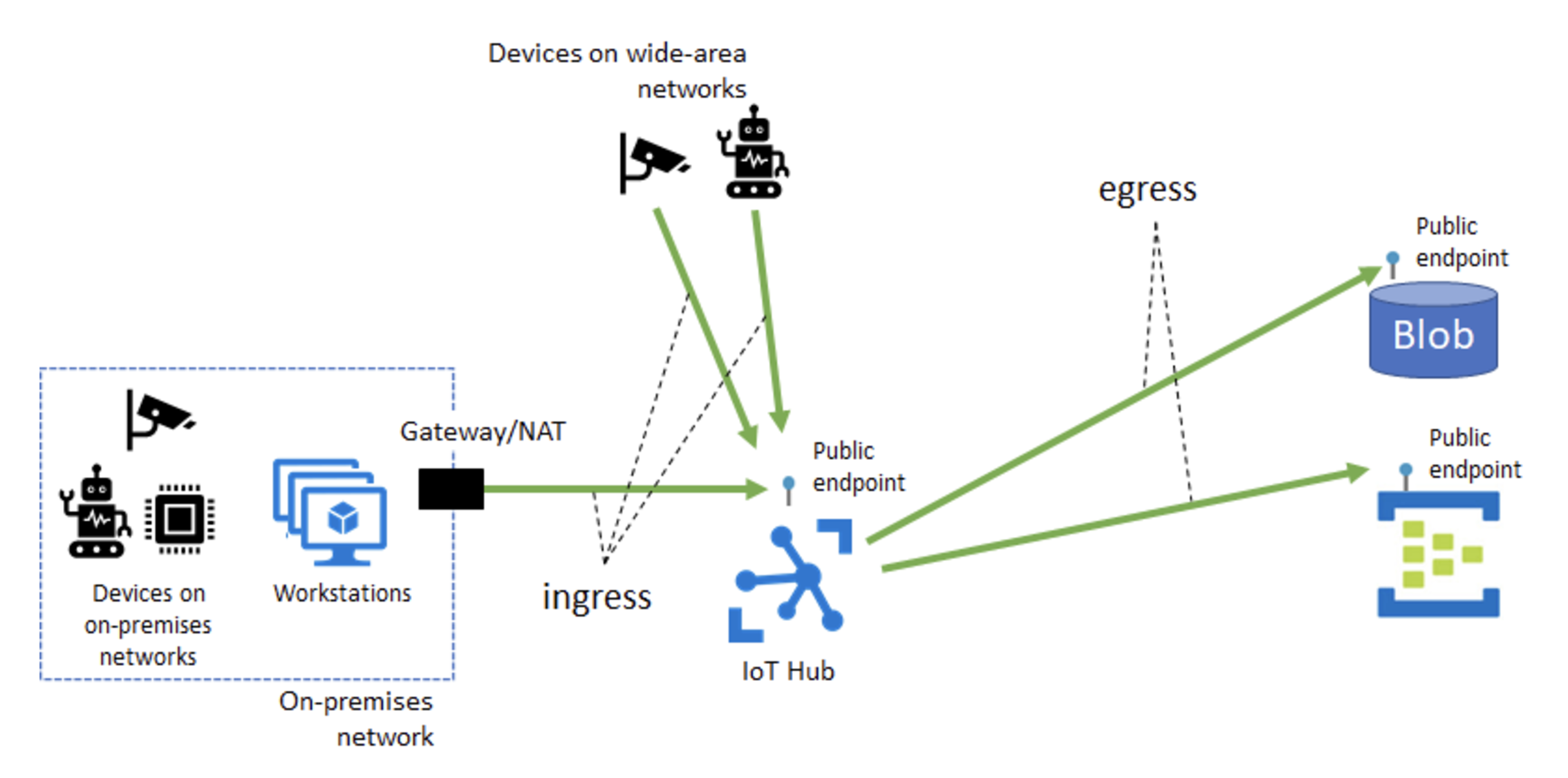 Bi-Directional Communication Between IoT Devices and Azure Services