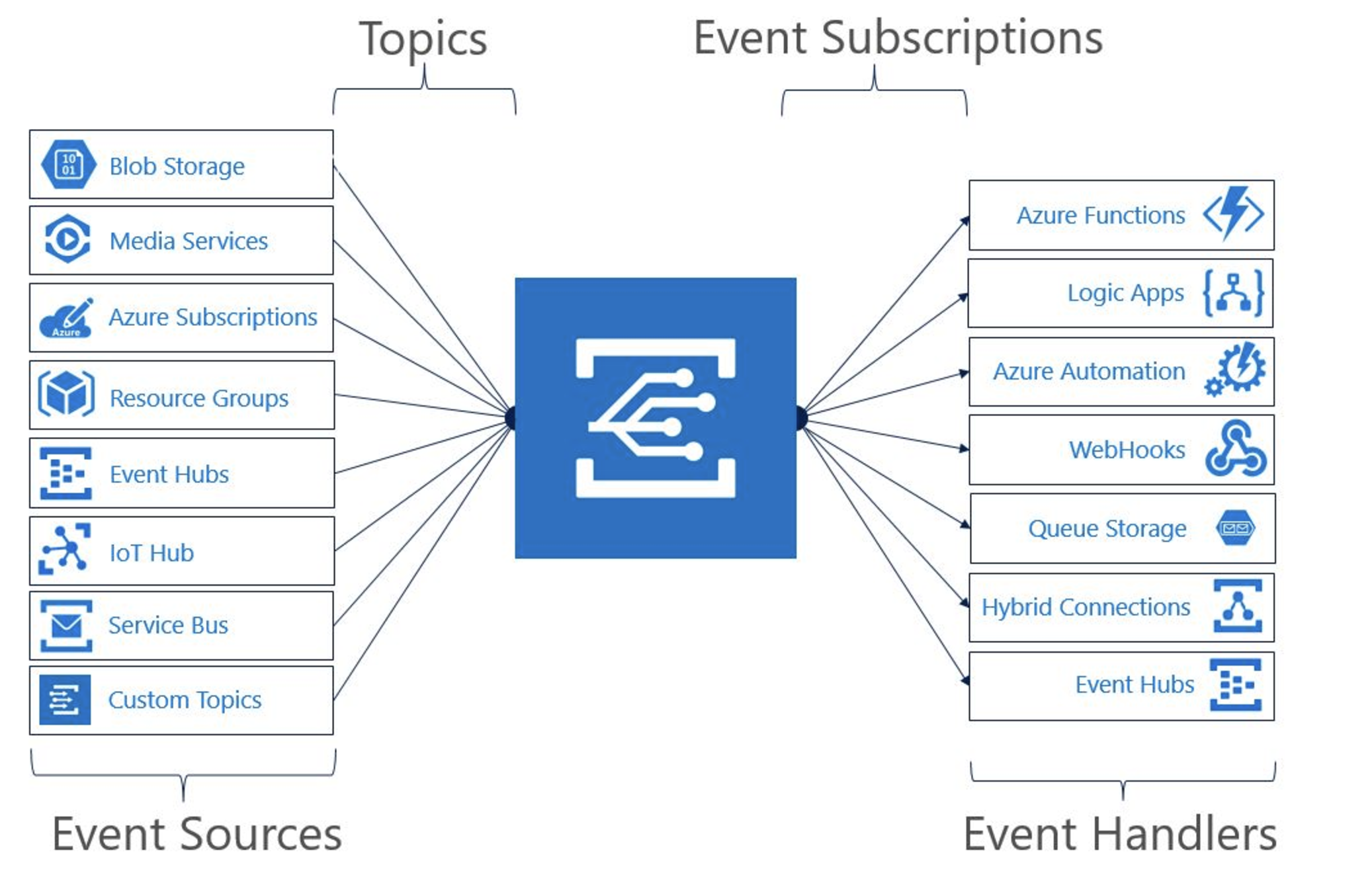 Bi-Directional Communication Between IoT Devices and Azure Services