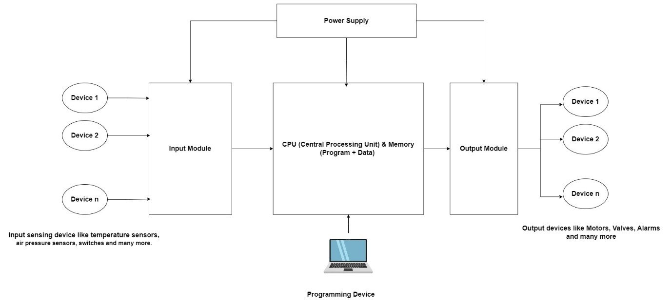 PLC Cloud Synchronization with IoT Gateway: Enabling Bi-Directional ...